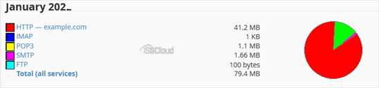 How To Check The Disk Usage And The Bandwidth Usage Of Directories Knowledgebase Isscloud
